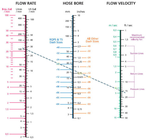 Hose Size Selection | Ryco Hydraulics