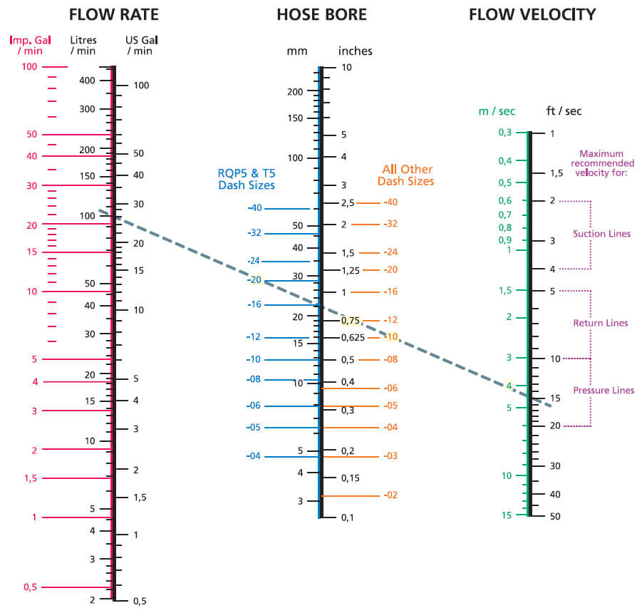 Hose Size Selection | Ryco Hydraulics